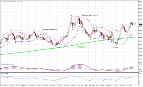 Wheat Technical Analysis Wheat Trading 2021 08 05 Ifcm