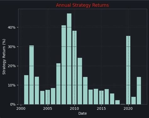 Algorithmic Trading Using Fibonacci Geometrical Patterns Devpost