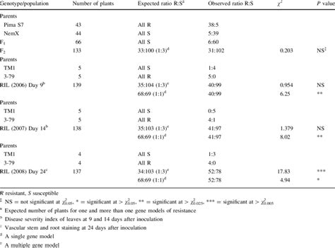 And Expected Values And Chi Square Values For A Single And Multiple Download Scientific Diagram