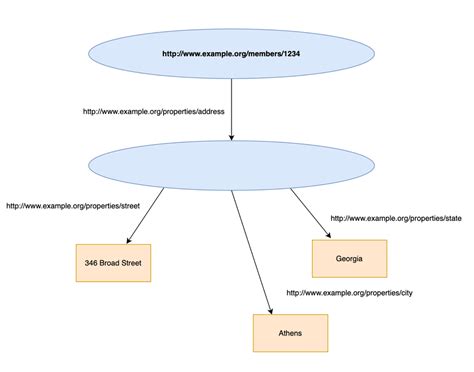 Build Multi Tenant Architectures On Amazon Neptune AWS Database Blog