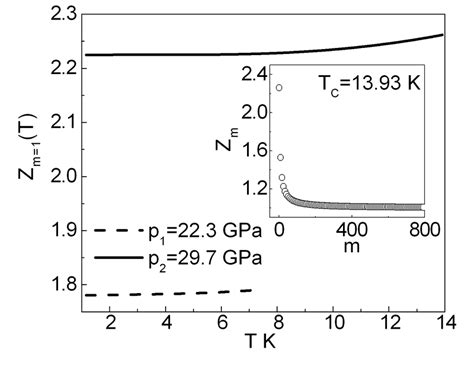 The Dependence Of The Wave Function Renormalization Factor Zm1 On The