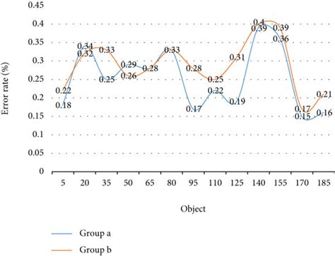error rate of traditional algorithm model download scientific diagram