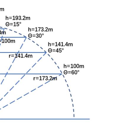 Design Diagram For Multi Angle View A Sampling Of Zenith Angle B