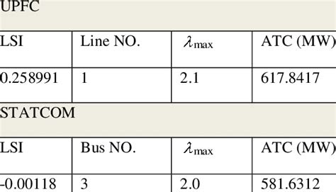 5 Bus System With Upfc And Statcom Download Scientific Diagram