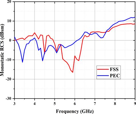 Simulated Monostatic Rcs Versus Frequency Rcs Radar Cross Section Download Scientific Diagram