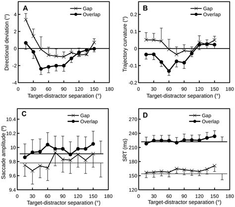 Mean Directional Deviation A Trajectory Curvature B Saccade Download Scientific Diagram