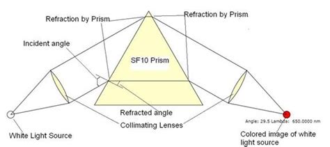 Design And Animation Of A Spectroscope