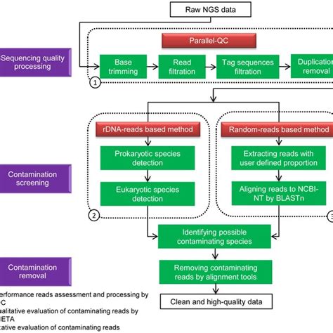 PDF QC Chain Fast And Holistic Quality Control Method For Next Generation Sequencing Data