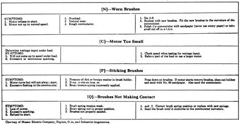 Electric Motor Troubleshooting Chart