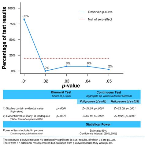 P Curve Displaying Observed P Curve And Expected P Curve If Effect Size Download Scientific