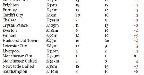 Transfer Fees Of The 10 Most Regular Starters In The Premier League This Season Rsoccer