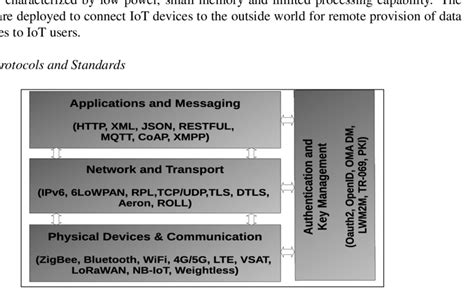Common IoT Standards And Protocols Download Scientific Diagram