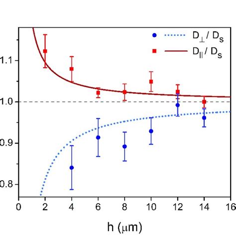 Theoretical Diffusion Coefficients D Hd S In The Parallel Download Scientific Diagram