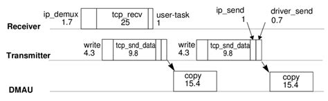 tcp ip execution time µs download scientific diagram