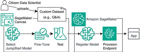 Enhance Customer Engagement Through No Code LLM Fine Tuning With Amazon SageMaker Canvas And
