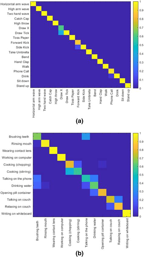 confusion matrices for a kard and b cad 60 datasets using blstm