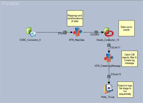 Etl Manually Logging Database Event In Datastage Job Stack Overflow