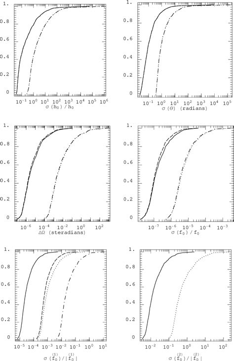 Figure 1 From Data Analysis Of Gravitational Wave Signals From Spinning Neutron Stars Ii