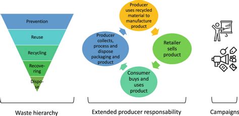 Best Practices Of MSW Management Download Scientific Diagram