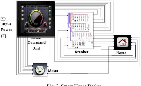 Figure 2 From Modeling And Simulation Of Appliances Scheduling In The Smart Home For Managing
