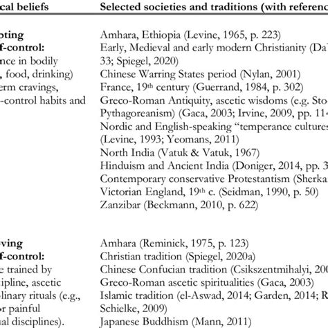 Examples Of Folk Psychological Beliefs About Modifiers Of Download Scientific Diagram