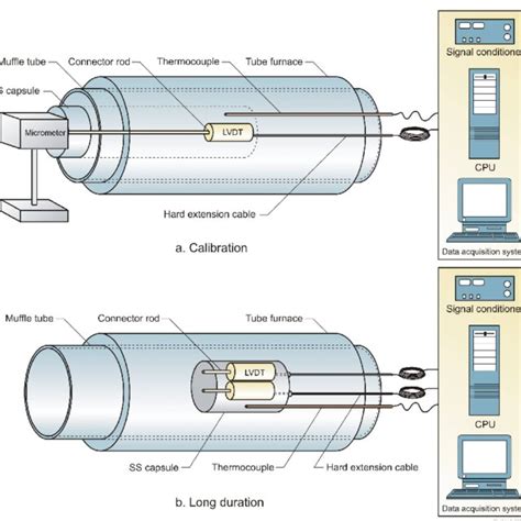calibration data for lvdt 1 from vendor a lvdt a1 at 500 o c