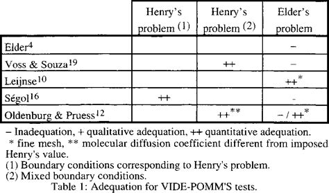 Table 1 From Salt Intrusion Modelling In Aquifers With High Permeability Ratio Semantic Scholar