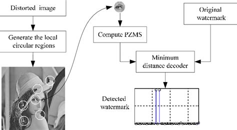 Diagram Of Watermark Detection Download Scientific Diagram
