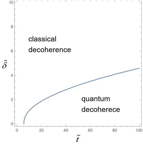 contour plot of the correlation dynamics in the t − plane download