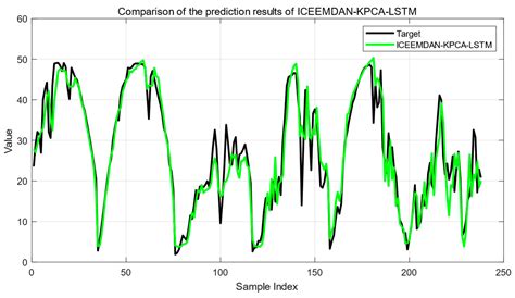 photovoltaic short term output power forecast model based on improved