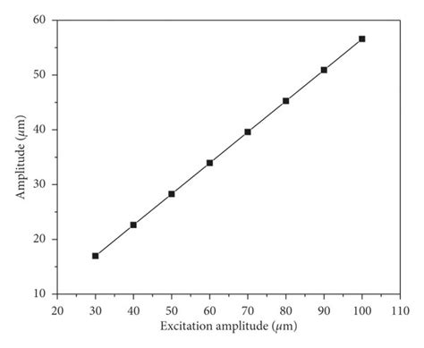 Effect Of Excitation On The Output Spectrum A Nonlinear Output Download Scientific Diagram