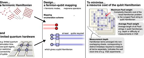 figure 1 from optimal fermion qubit mappings semantic scholar