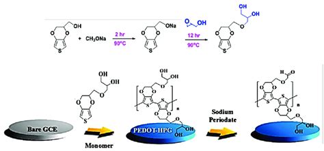 Synthesis Route Of The New Edot Based Monomer Top And Download Scientific Diagram