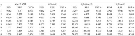 Table From RBF Based Meshless Method For Large Deflection Of Elastic Thin Rectangular Plates