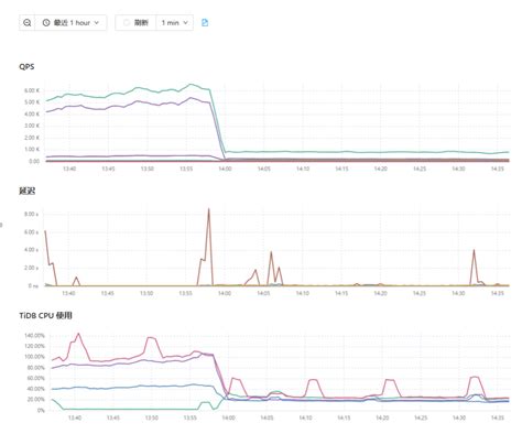 博客 Tidb:主从同步从 Binlog 切换至 Ticdc 带来性能飞跃! Tidb 社区 博客 Tidb:主从同步从 Binlog 切换至 Ticdc 带来性能飞跃! Tidb 社区
