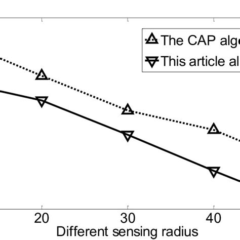 Active Nodes Number Comparison In This Article Algorithm And The Cap