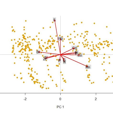 Biplot For Robust Compositional Pca Of 54 Elements In Sediments Download Scientific Diagram