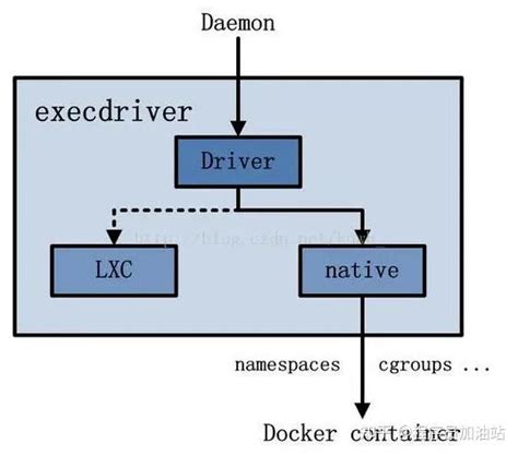 9 张图带你深入理解 Docker 架构！ 知乎