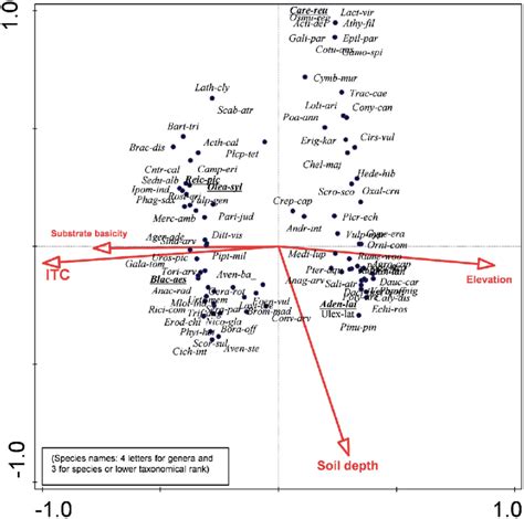 Cca Biplot Species And Environmental Variables Download Scientific