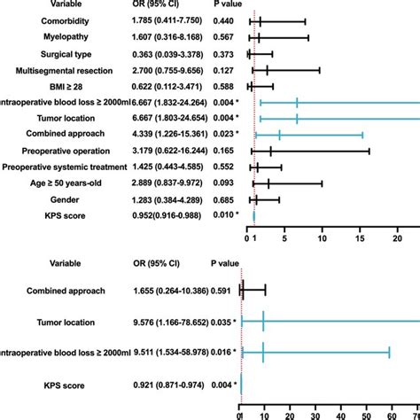 Predictors Of Major Complications By Univariate And Multivariate Download Scientific Diagram