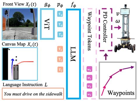 Canvas Commonsense Aware Navigation System For Intuitive Human Robot