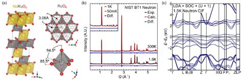 Lattice And Electronic Band Structures Of Naruo2 A Crystal Lattice Of