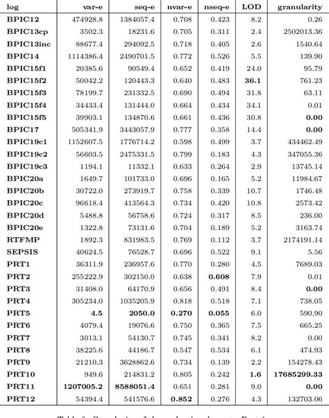 Table 3 From The Connection Between Process Complexity Of Event Sequences And Models Discovered