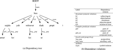 Discourse Context Predictability Effects In Hindi Word Order Paper And