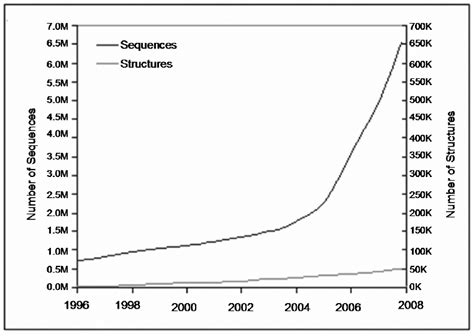 Plot Showing The Rise In The Number Of Protein Sequences In Databases Download Scientific