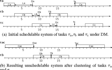 Figure 2 From Minimizing A Real Time Task Set Through Task Clustering