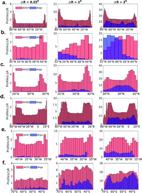 Histograms Of The Mean Number Of Xbt Red And Argo Blue Profiles Per