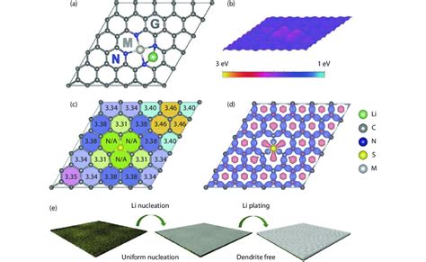 Ab Initio Simulations Assisted Development Of Dendrite Free Li Anodes