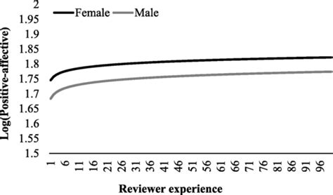 Gender Differences On Text Variable Positive Affective Download Scientific Diagram