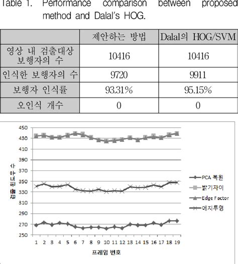 Table 1 From An Efficient Pedestrian Recognition Method Based On Pca
